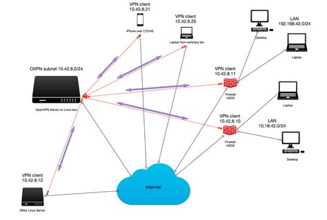 Openvpn V2
