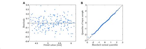 Analysis Of Qoi Residuals With Respect To Pce A Tukey Anscombe