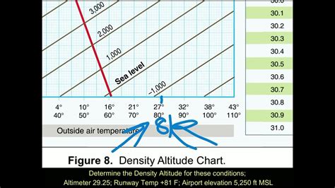 Private Pilot Written Example Question Density Altitude Question