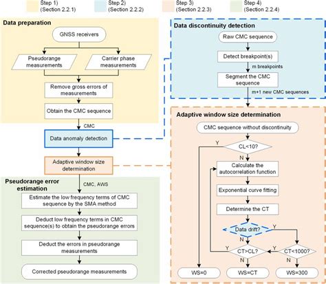 Overall Framework Of The Proposed Tcpc Method Cmc Denotes The Cmc