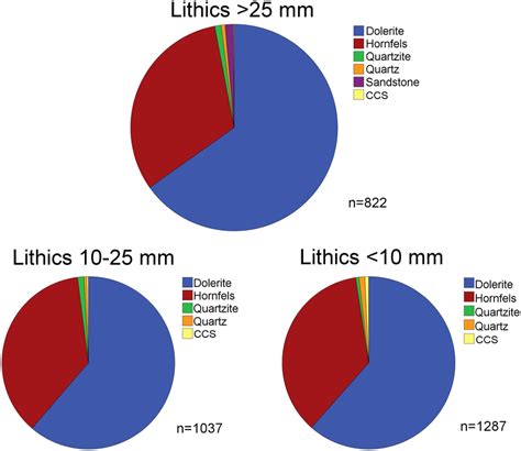 Proportions Of Raw Materials In Assemblage Bsp Lithics 25 Mm Top