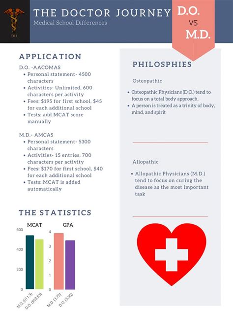 Do Vs Md Doctor Of Osteopathic Medicine Medicine Medical School