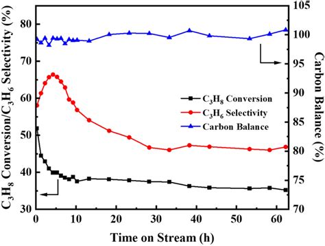 The Catalyst Stability Performance Of 1sfc 900 At 600 °c With An