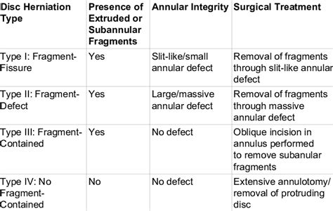 Carragee Disc Herniation Classification System 20 Download Table