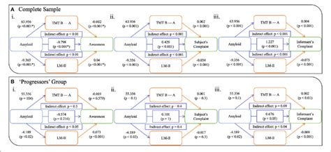 Models Showing The Mediation Of Em And Ef On The Relationship Between