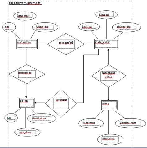 ERD ENTITY RELATIONSHIP DIAGRAM FlinstoneCommunity