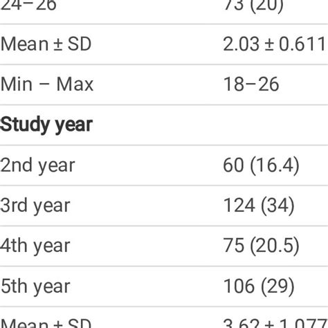 Descriptive Statistics Of Baseline Characteristics Download Scientific Diagram