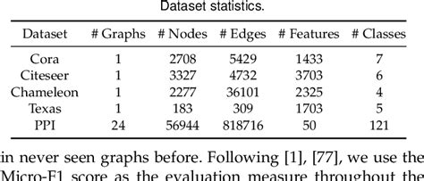 Table 1 From Shared Growth Of Graph Neural Networks Via Free Direction