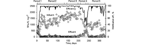Influent And Effluent Ammonia Concentrations And Efficiency In Download Scientific Diagram