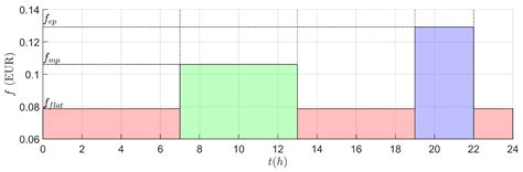 Microgrid Operation Optimization Using Hybrid System Modeling And