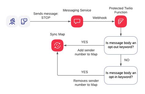 Store Opt Out Data On Twilio With Functions And Sync