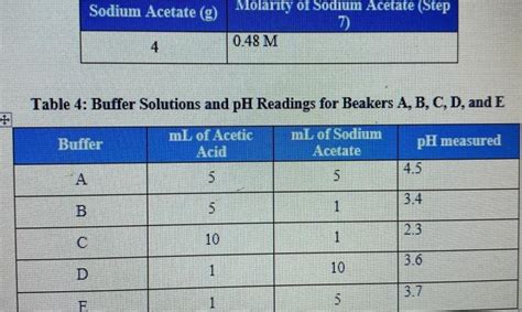 Table Buffer Solutions And PH Reading For Beakers Chegg