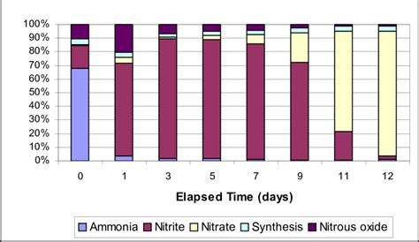 Fraction Of Primary Nitrogen Species Following Perturbation Low Do