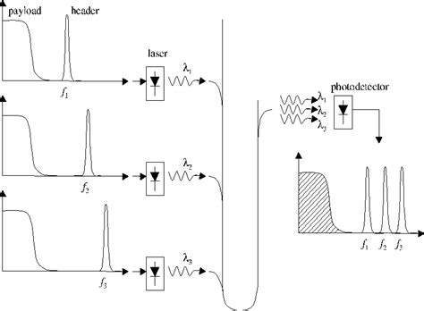 Figure 11 From Design And Analysis Of Optical Packet Switched Networks