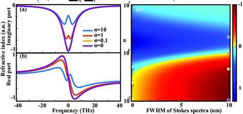 A Imaginary Part And B Real Part Of The Refractive Index At Download Scientific Diagram