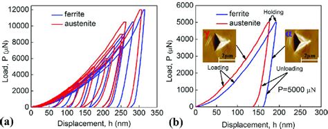 load displacement curves during nanoindentation tests a at different