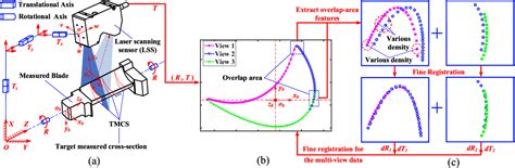 Figure 4 From Multi View Point Clouds Registration Method Based On Overlap Area Features And