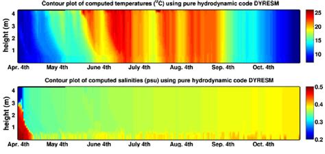 Contour Plots Of Temperature Top And Salinity Bottom Computed With