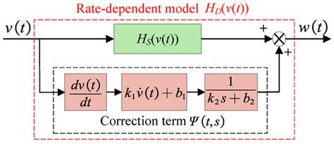Modified Hammerstein Like Hysteresis Modeling And Composite Control