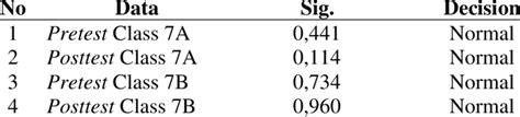 Conclusion Of Class 7a And 7b Normality Test Results Download