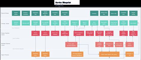 How To Create A Service Blueprint