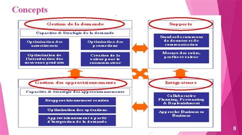 Ecr Efficient Consumer Response Matire Coordination De La