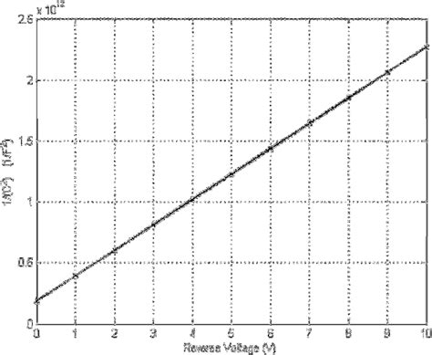 Pn Junction Capacitance Versus Reverse Voltage Download Scientific