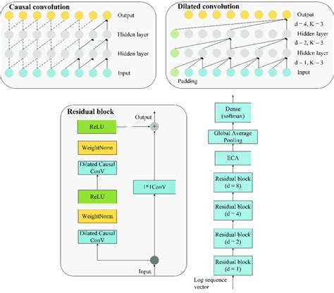 the model architecture has four essential components causal