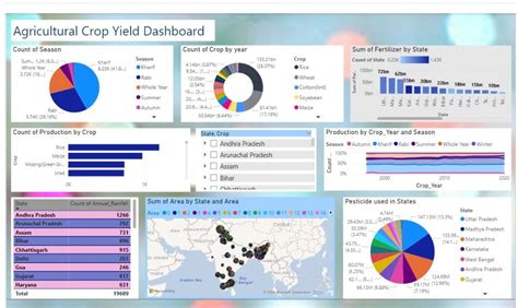 Powerbi Datavisualization Agriculture Dataanalytics Akshada Bhapkar