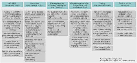 Process Evaluation Models