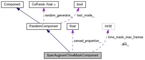 Kaldi Specaugmenttimemaskcomponent Class Reference