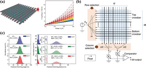 A Memristor‐based Strong Puf Design Enabled By Analogue State And Download Scientific Diagram