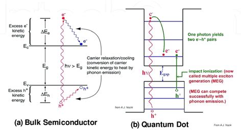 Thermalization Of Hot Carriers In A Bulk Semiconductor A And A