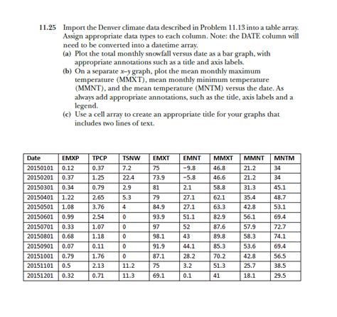 Solved 125 Import The Denver Climate Data Described In