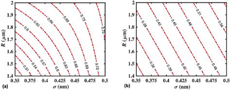 Model Prediction Of A Secr And B Sfc As A Function Of Rms