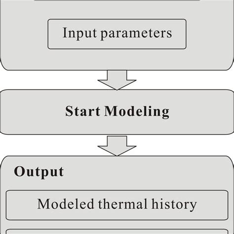 Flow Chart Describing Various Input Options And Parameters Of Low T Download Scientific Diagram