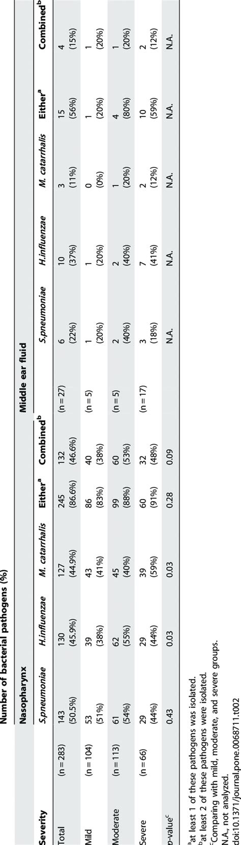 Severity And Bacterial Pathogens In Acute Otitis Media Download Table