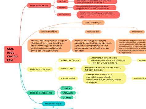 Asal Usul Kehidupan Mind Map