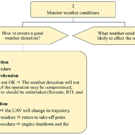 Decomposition Of The Third Sub Goal Of The Uavs Gdta 3 Monitor