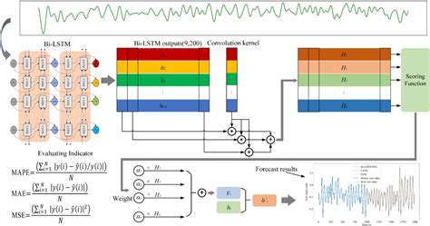 figure 4 from ship roll prediction algorithm based on bi lstm tpa