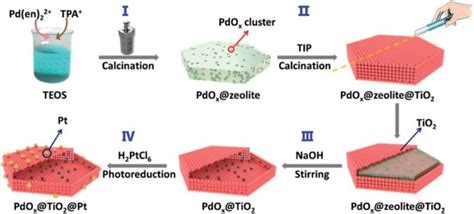 Schematic Illustration Of Using Zeolites As Structurally Confined