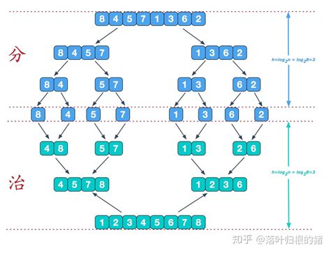 八大排序算法解释代码结果算法优化 知乎 八大排序算法解释代码结果算法优化 知乎
