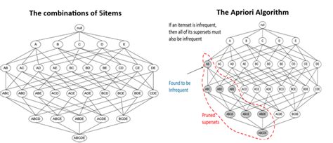 Apriori Algorithm Djinitai