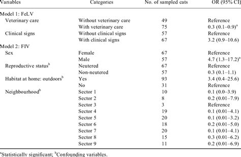 Multivariate Logistic Regression Models To Identify Risk Factors