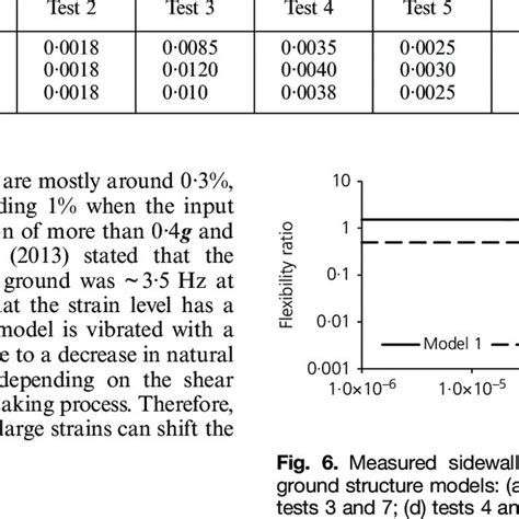 Pdf Assessment Of Racking Deformation Of Rectangular Underground Structures By Centrifuge Tests