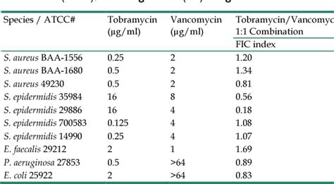 Table 1 From Determination Of Tobramycin And Vancomycin Exposure