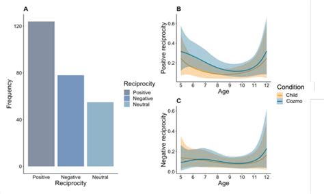 Estimated Posterior Regression Effects Of Positive Vs Negative