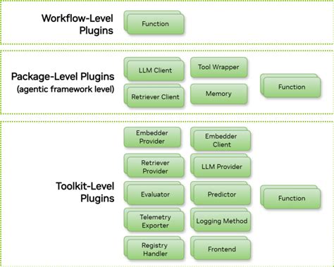 Extending The NVIDIA NeMo Agent Toolkit To Support New Agentic Frameworks NVIDIA Technical Blog