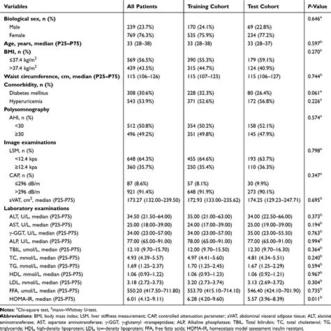 a prediction nomogram of severe obstructive sleep apnea in patients wi