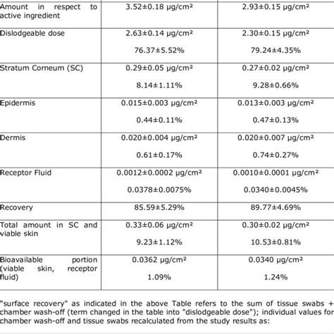 Conversion Of The Various Vitamin A Derivatives Into International Download Table